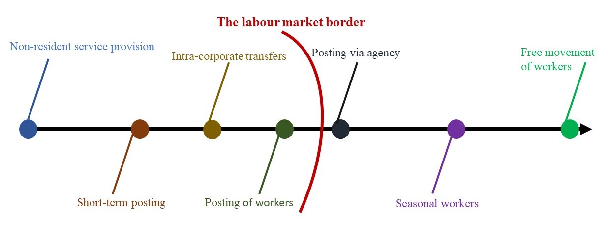 Chasing the border of the labour market – European birds of passage